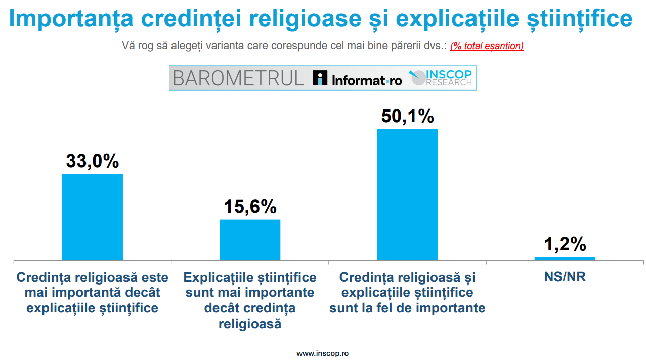 BAROMETRUL Informat.ro – INSCOP Research – "Romania Between Magic and Esotericism" | For 33% of ...
